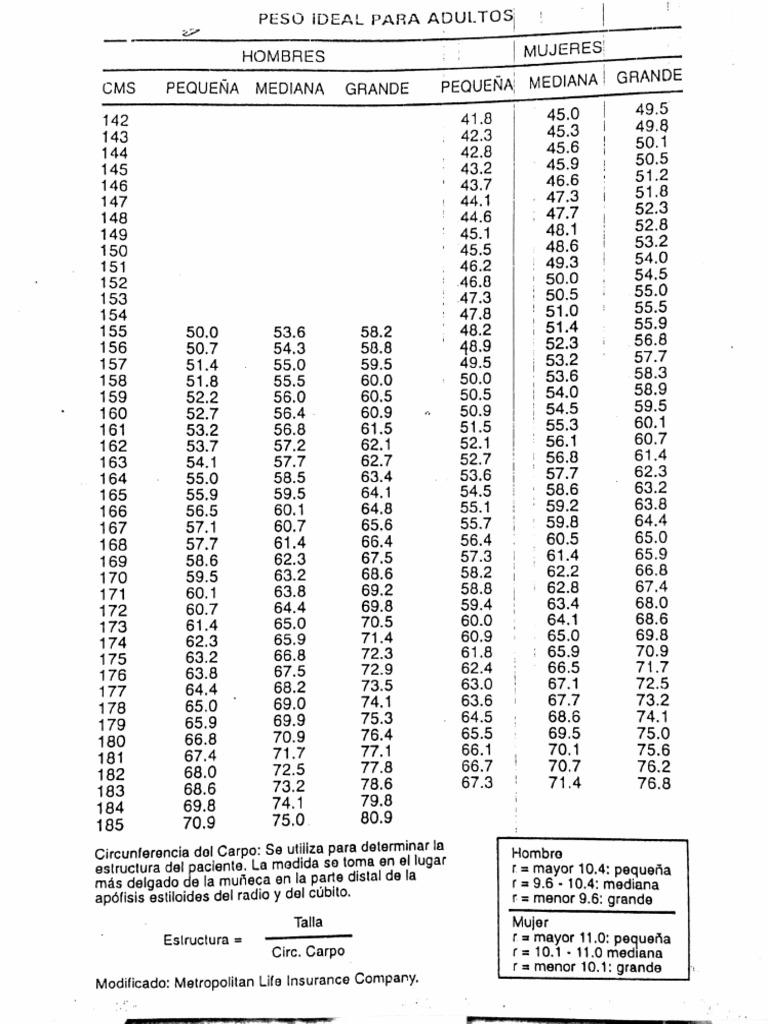 Tabla Peso Ideal | PDF