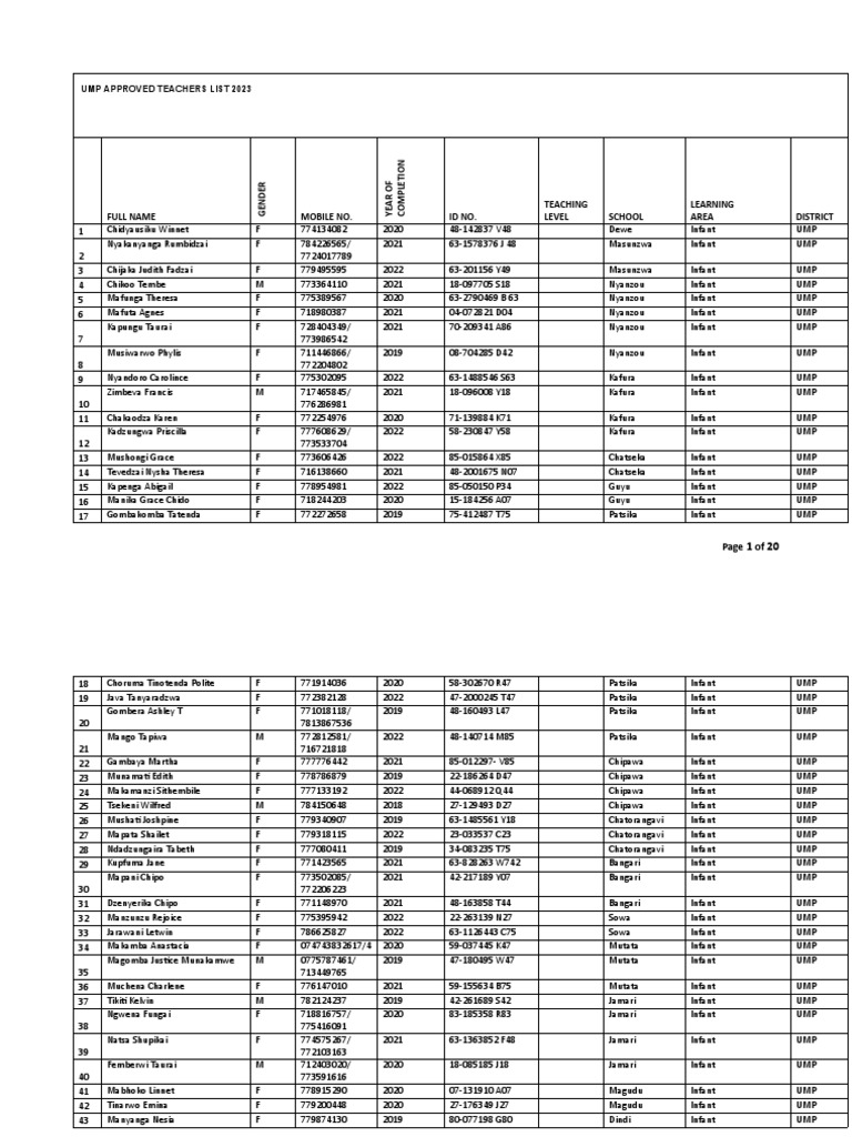 Ump - Mudzi Approved Teachers List 2023 | PDF | Science