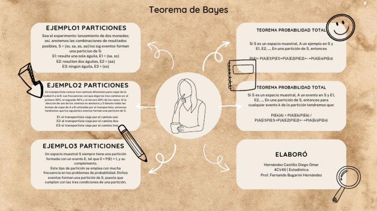 Mapa Mental 3.3 Teorema de Bayes DOHC | PDF | Probabilidad ...