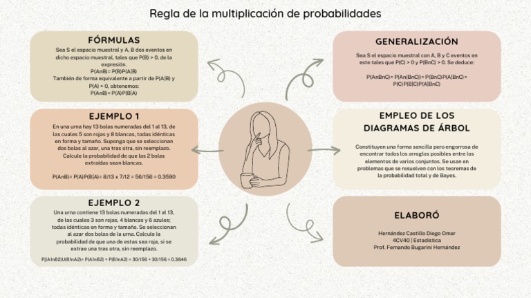 Mapa Mental 3.2 Regla de La Multiplicación de Probabilidades DOHC | PDF | Probabilidad | Matemáticas