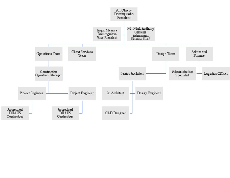 Organizational Chart | PDF