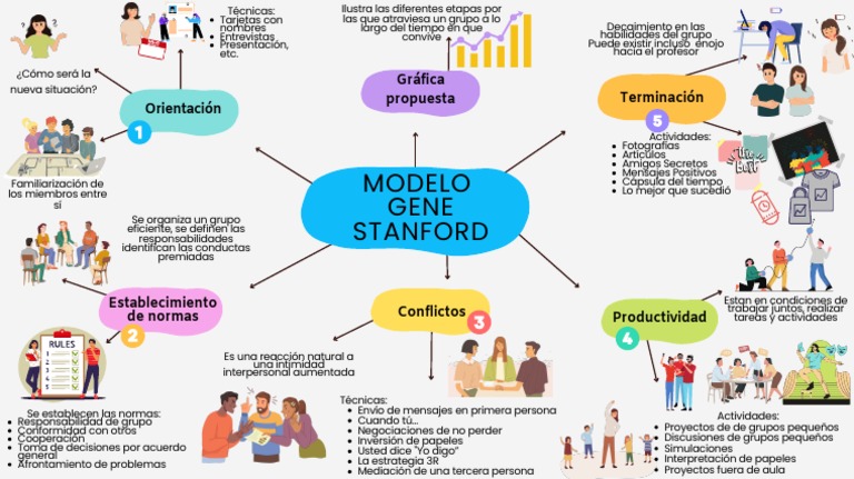 Mapa Mental Modelo Gene Stanford | PDF