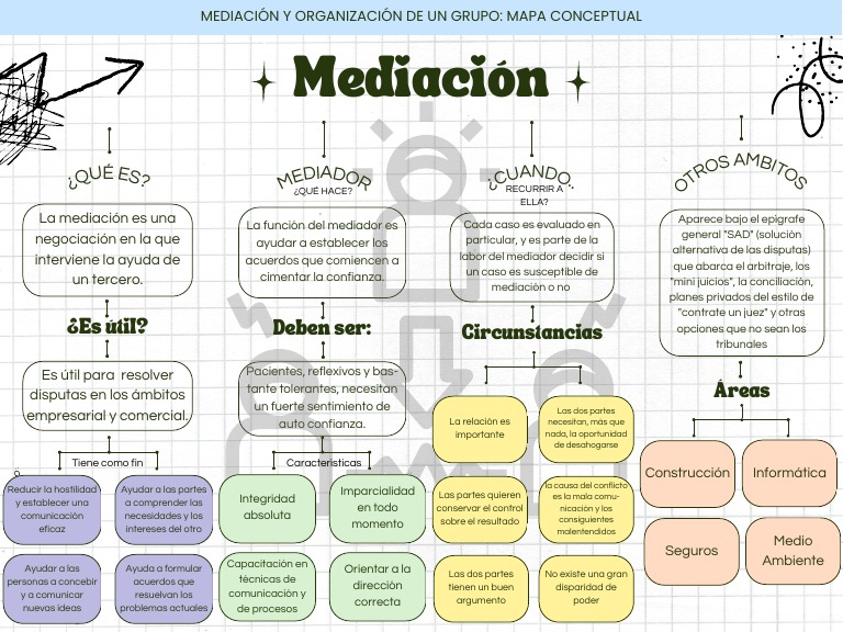 Mapa Conceptual Mediación | PDF | Mediación