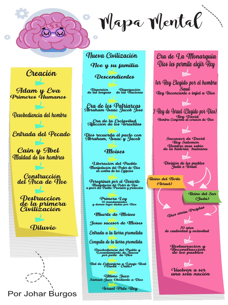 Mapa Mental Biblico | PDF | Moisés | Israelitas