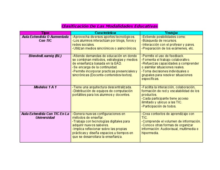 Clasificación de Las Modalidades Educativas | PDF | Enseñando | Salón de clases