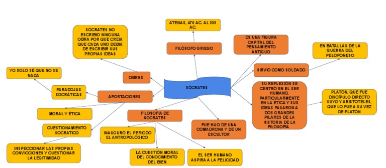 Mapa Mental De Socrates Pdf Sócrates Platón