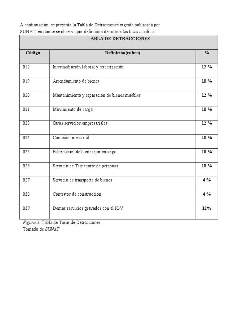 Tabla de Detracciones Código Definición (Rubro) % | PDF | Economias