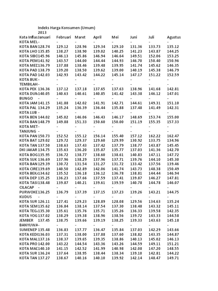 Indeks Harga Konsumen (Umum) | PDF