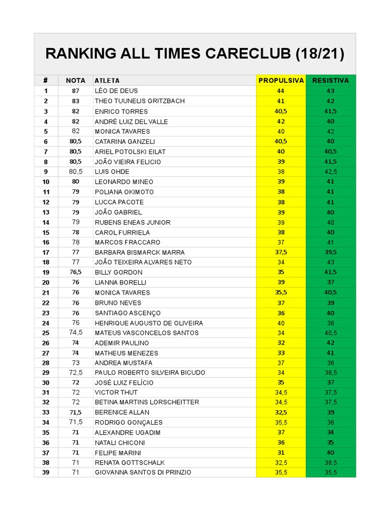 CARECLUB - Ranking All Time (18 - 21) - RANKING GERAL | PDF