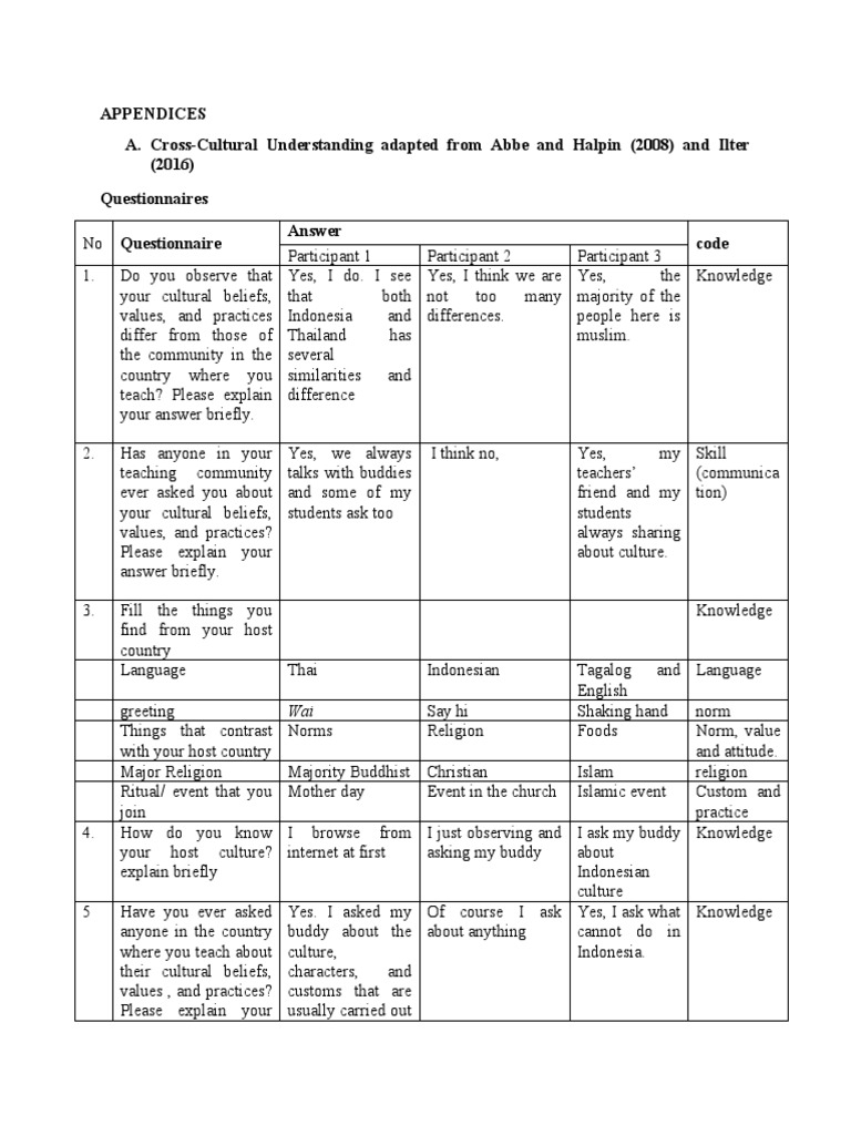 APPENDICES Asti | Download Free PDF | Teachers | Communication
