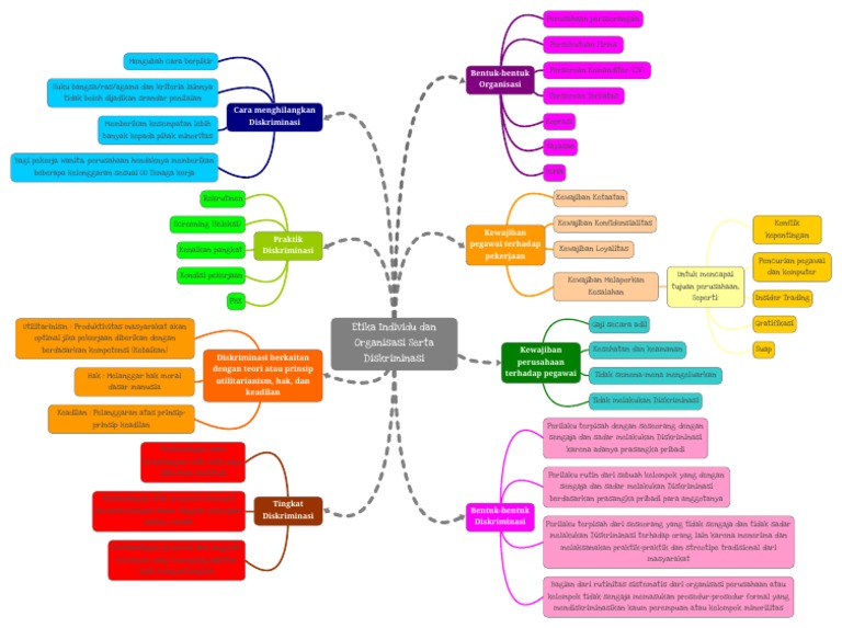 Mind Mapping | PDF