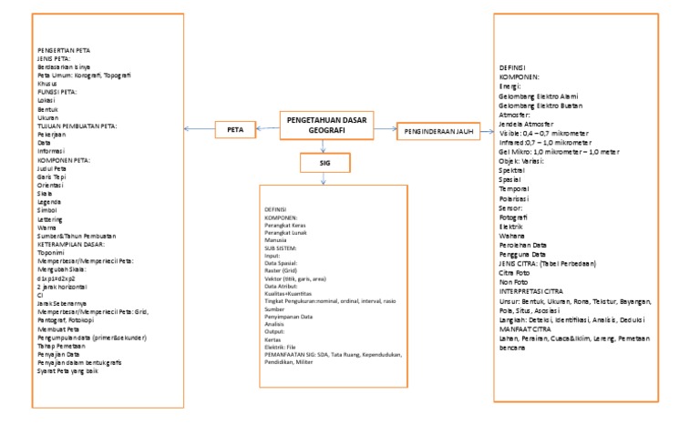 Bagan Peta, PJ, Sig | PDF