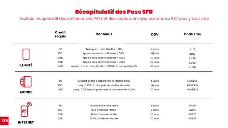 Recapitulatif Des Pass SFR LCA TF Janvier 2023 | PDF