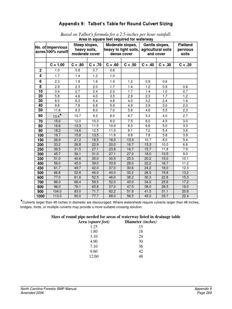 xAppx 9 - Talbots Culvert Table | PDF | Earth Sciences | Hydrology And ...
