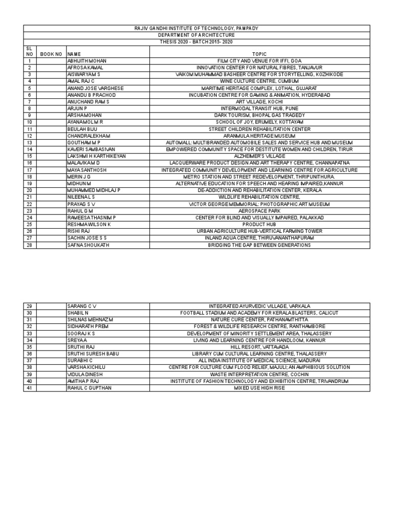 Thesis Topic List - 2020 | PDF | Kerala