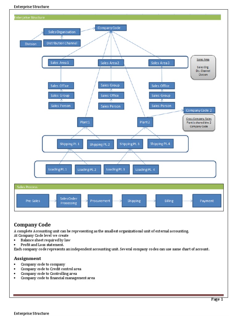 SD Flow Document 1 - Enterprise Structure | Warehouse | Logistics