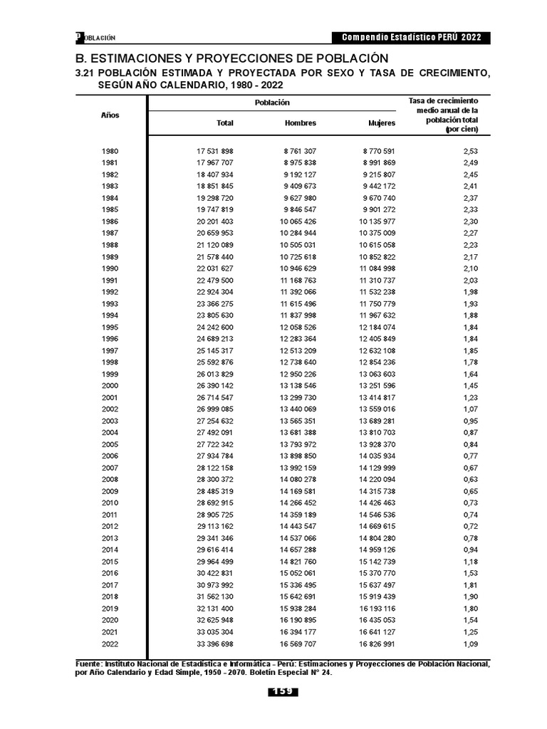 INEI - Compendio | PDF