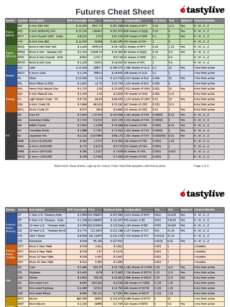 23 03 21 Futures Cheat Sheet | PDF | Derivative (Finance) | Market (Economics)