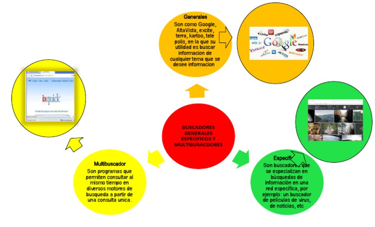 Buscadores Generales Especificos y Multibusacdores | PDF