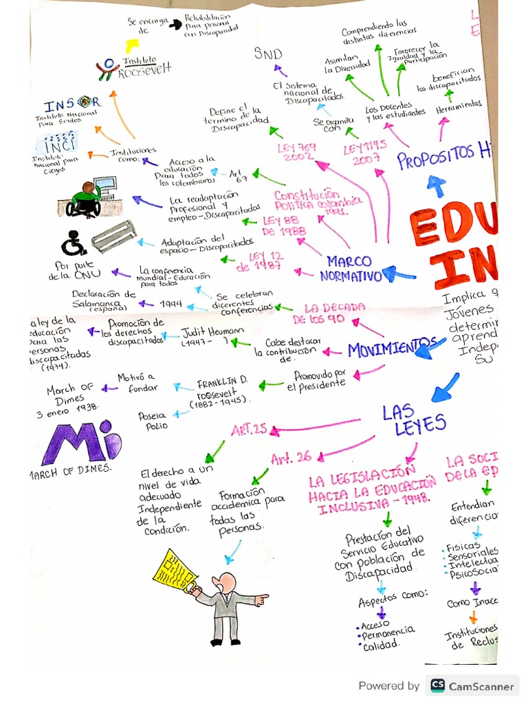 Mapa mental - Educación inclusiva | PDF