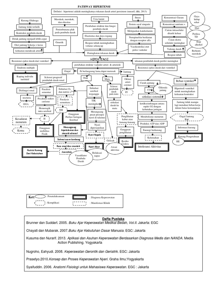 Dokumen - Tips - Pathway Hipertensi Seminar | PDF