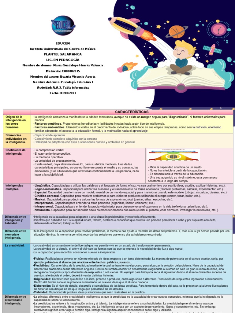 A.A.3. Tabla Informativa | PDF | Creatividad | Inteligencia