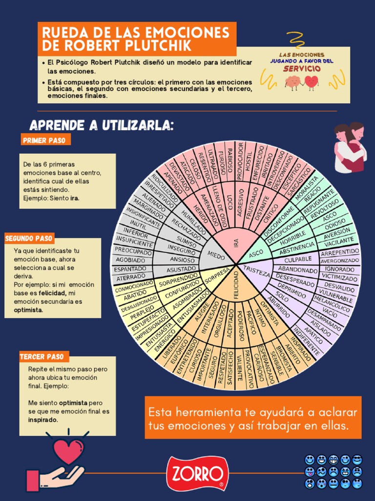 Rueda de Emociones de Plutchik | PDF