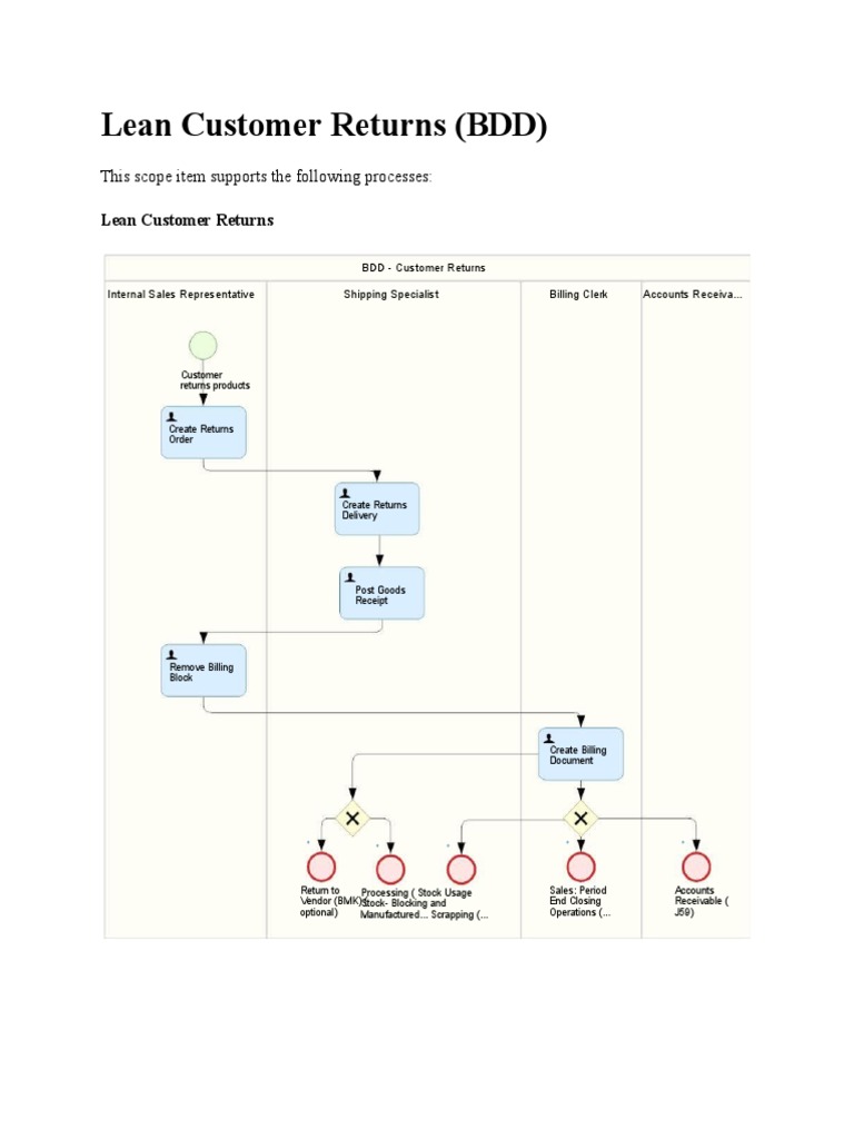 Lean Customer Returns Process Overview | PDF