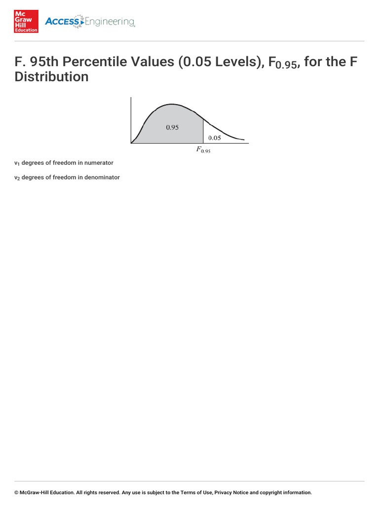 95th Percentile Values 005 Levels f095 For The F Distribution | PDF