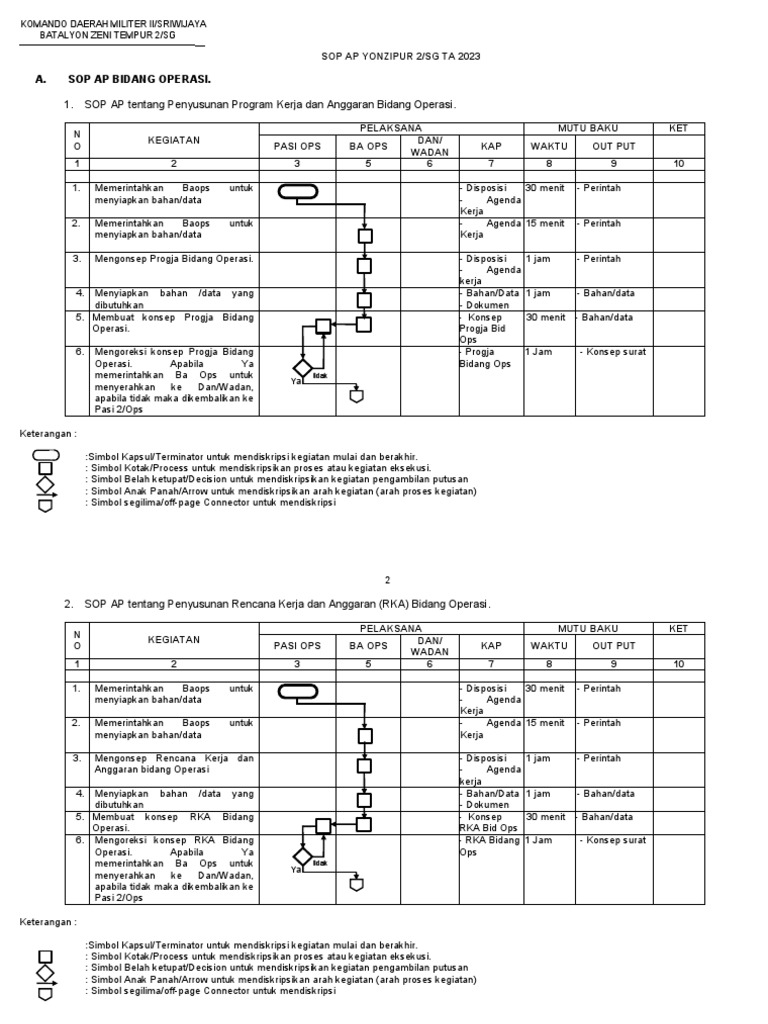 Sop Ap Staf Ops Yonzipur 2 Ta 2023 | PDF