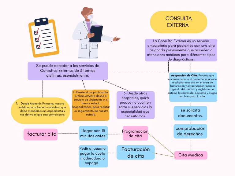 Flujograma Consulta Externa | PDF | Hospital | Cuidado de la salud