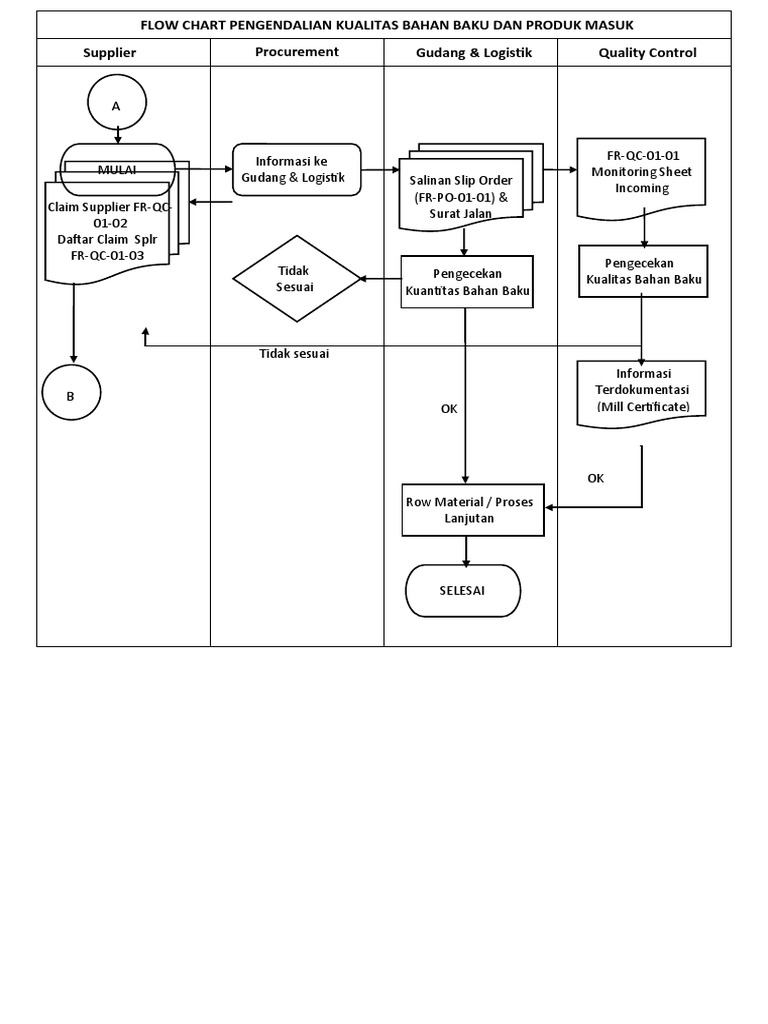 Flow Chart QC | PDF