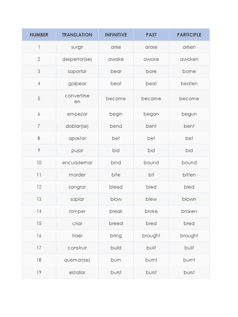 Spanish Verbs: A List of 100 Common Verbs in Spanish with their English ...
