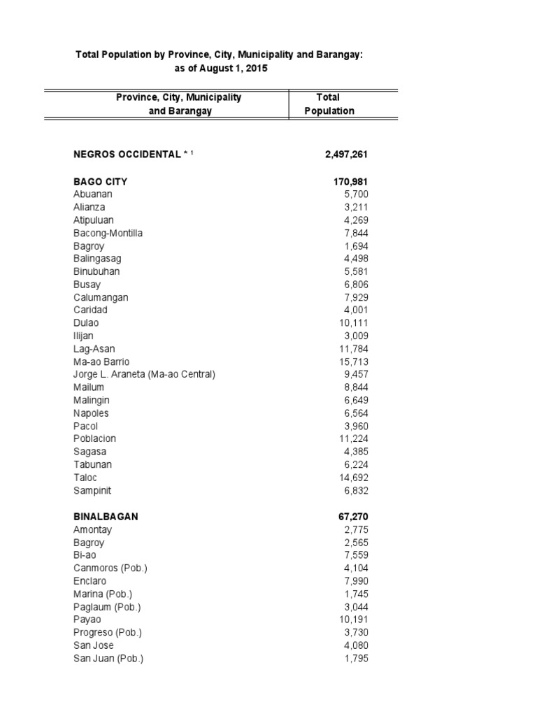 Total Population by Province, City, Municipality and Barangay in Negros ...