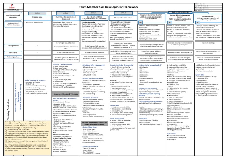 Team Member Skill Development Framework - Revised | PDF | Safety