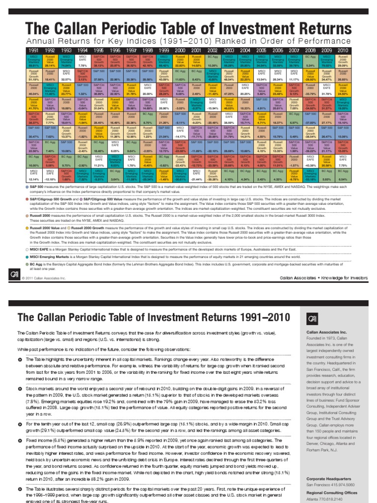 2010 Callan Chart - the Periodic Table of Investments | Stock Market ...
