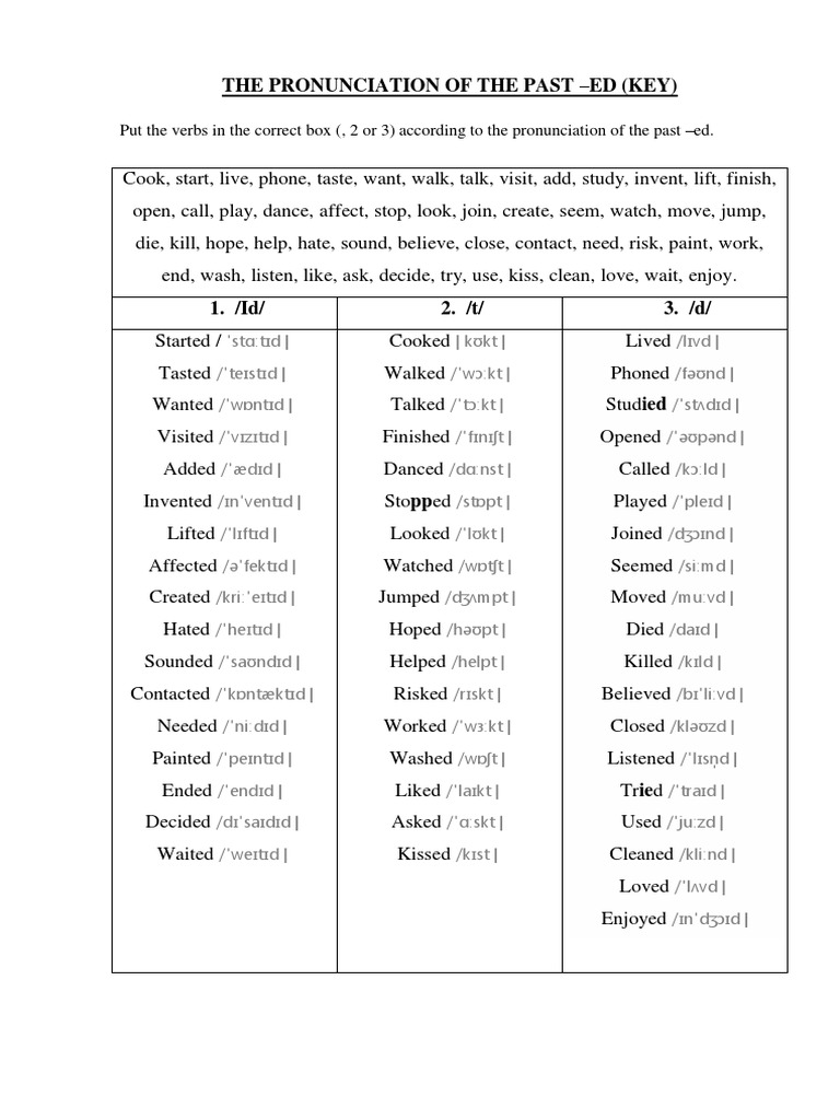 Past Tense -ED Pronunciation Guide | PDF