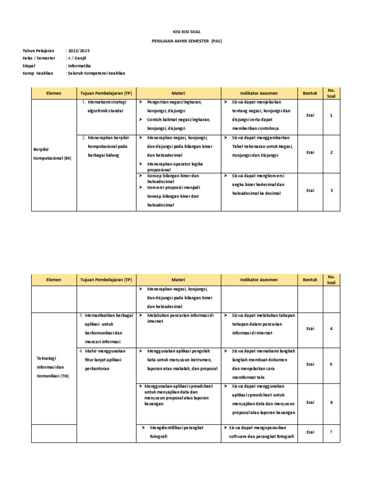 Kisi-Kisi PAS Informatika Kelas X | PDF