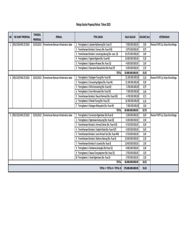 Rekap Proposal Jalan Usulan 2023 | PDF