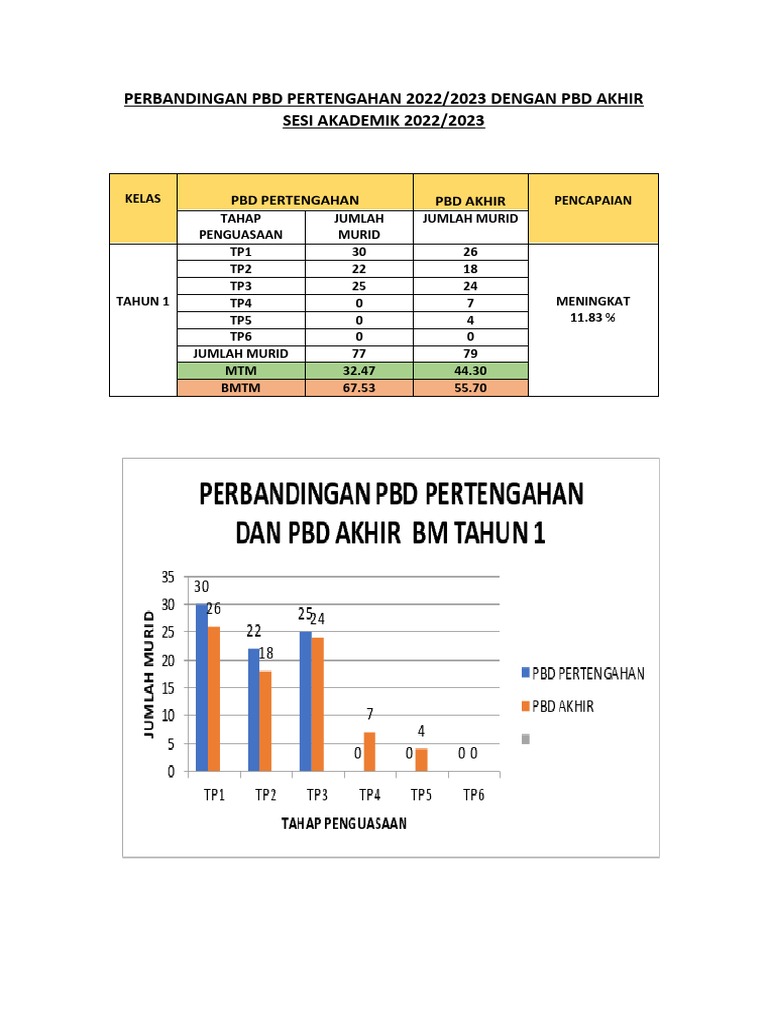 Analisis Perbandingan PBD BM Tahun 1-6 | PDF
