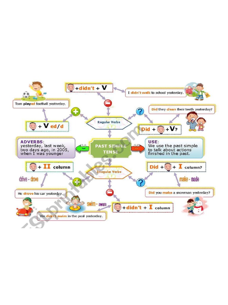 Past Simple Mind Map | PDF