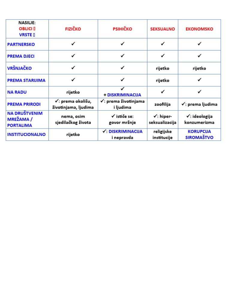TABLICA - Nasilje Po Vrstama I Oblicima | PDF