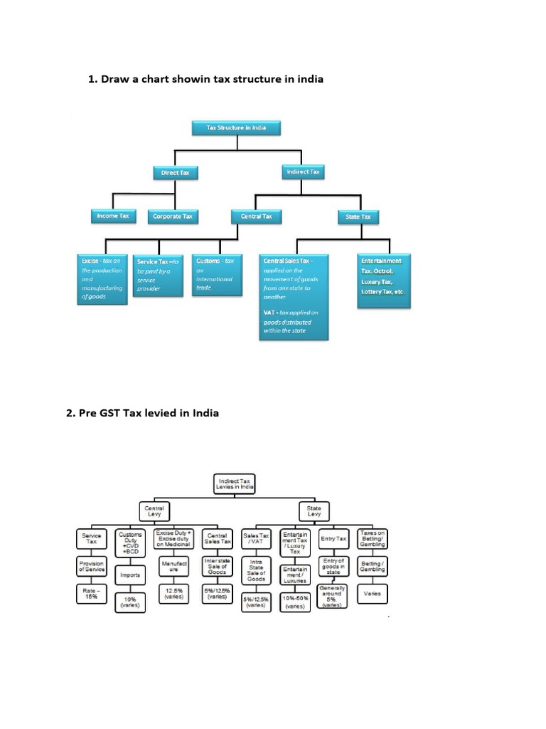 GST Implementation Stages and Challenges | PDF | Value Added Tax | Taxes