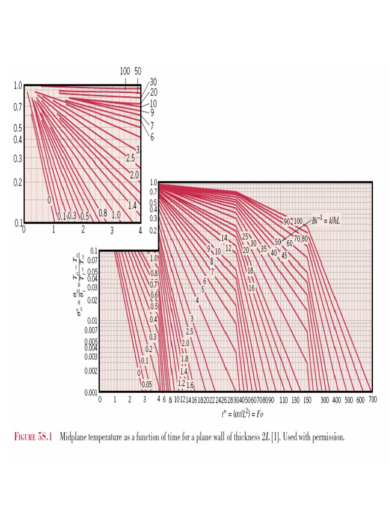 Heisler Charts | PDF