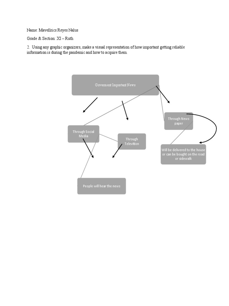 Graphic Organizer Creative Non Fiction | PDF