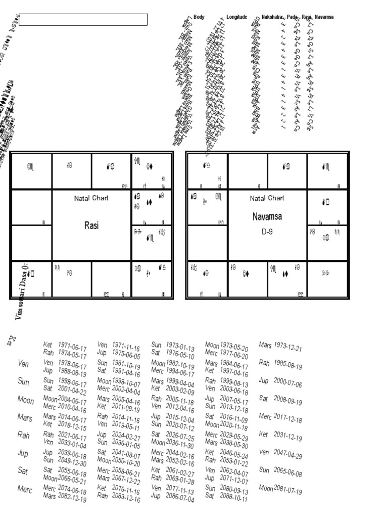 Rasi Navamsa | PDF