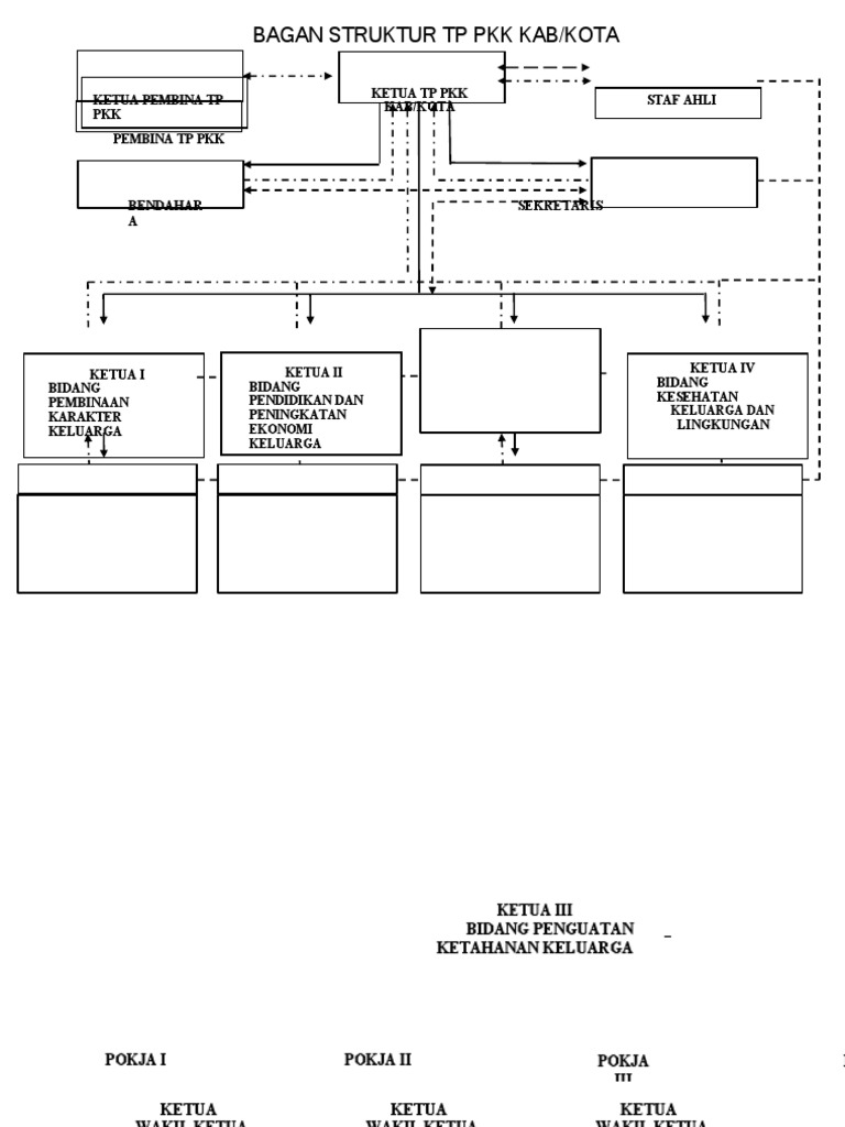 Bagan Struktur TP PKK Kab | PDF