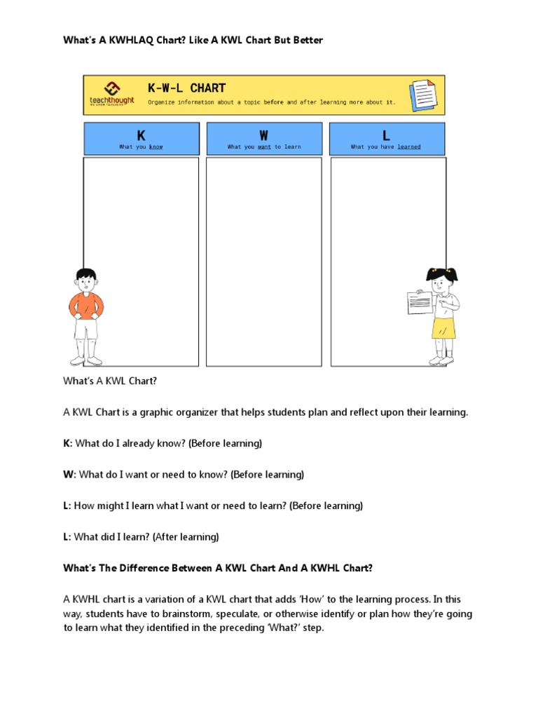 KWHL Chart | PDF | Human Communication | Behavior Modification