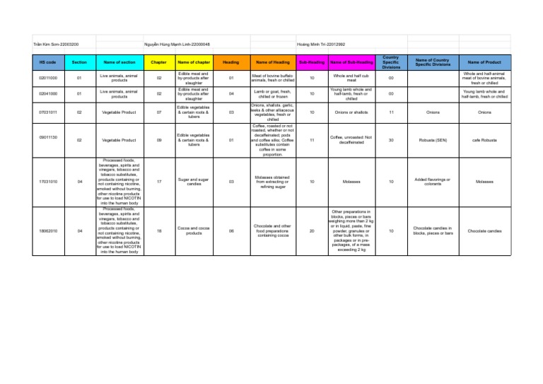 Homework - Cargo Classification Based On The HS Code - Trang Tính1 ...