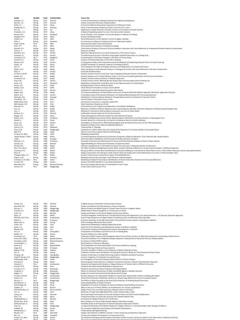 Name Degree Year Supervisors Thesis Title | PDF | Fatigue (Material ...
